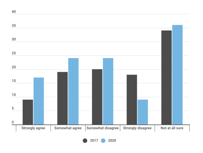 Comparing Public Bitcoin Adoption Rates in 2021 vs 2017 - Tokenist