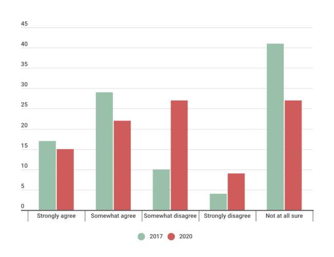 Comparing Public Bitcoin Adoption Rates in 2021 vs 2017 - Tokenist