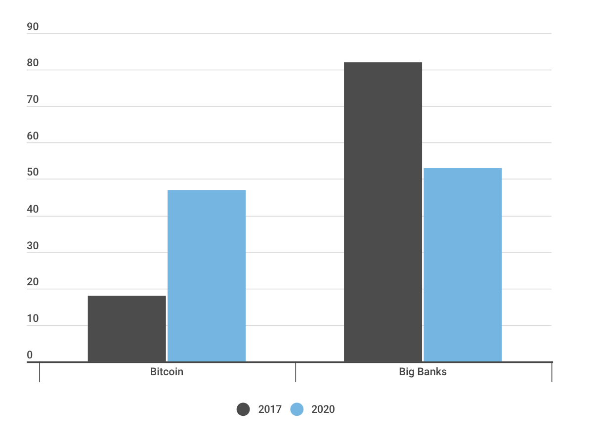 Comparing Public Bitcoin Adoption Rates in 2021 vs 2017 - Tokenist