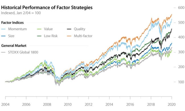 Complete Guide to Factor Investing (2025): Everything You Need