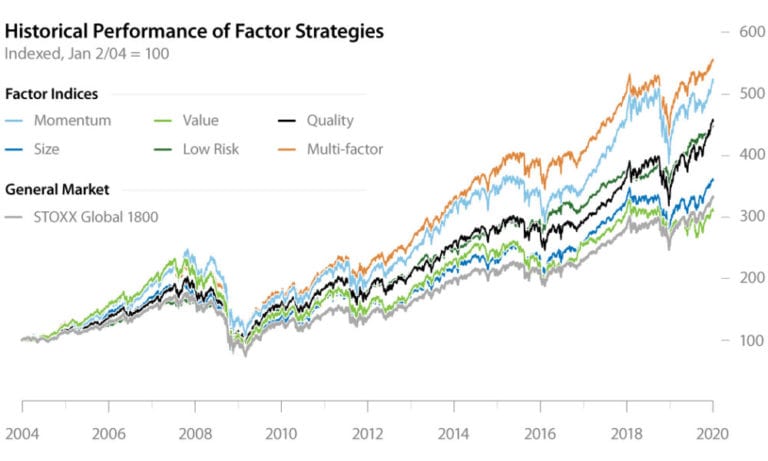 Complete Guide to Factor Investing (2025): Everything You Need