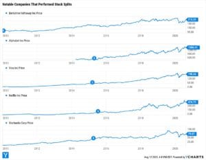 Stock Splits Explained (2025): The Only Guide You Need