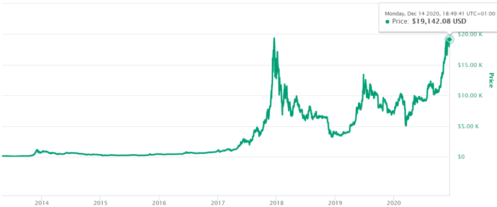 A Year in Review: 2020's Unprecedented Bitcoin Adoption - Tokenist