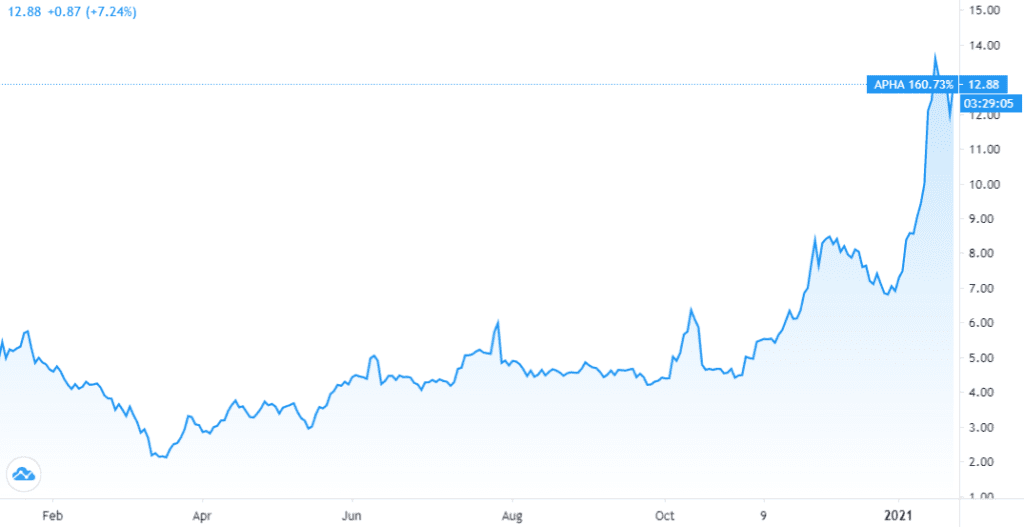 Marijuana Stocks to Watch in Early 2021 - Tokenist