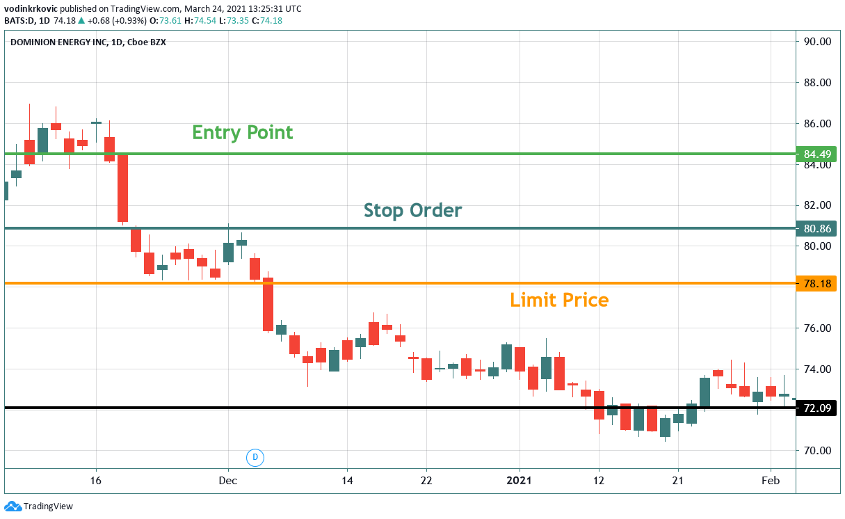 What is a Limit Order in Stocks (2024)? Easy Examples