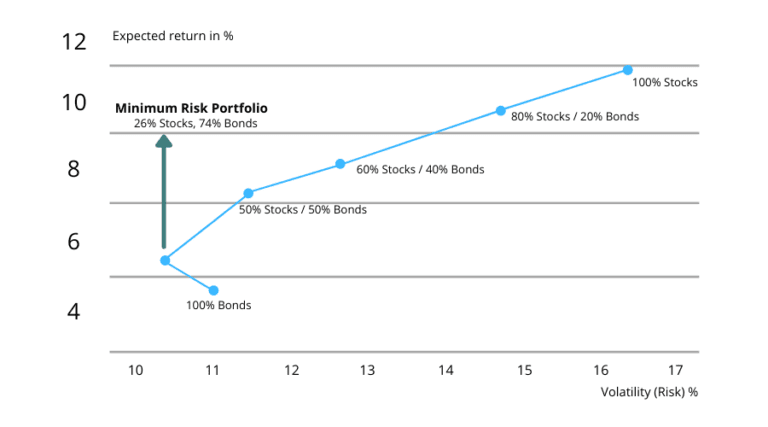 What is an Efficient Frontier, and How Does it Work? (2024)