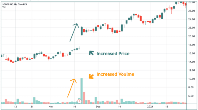 Stock Volume (2025): What It Is, and How to Use It
