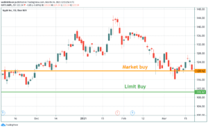 What is a Limit Order in Stocks (2024)? Easy Examples