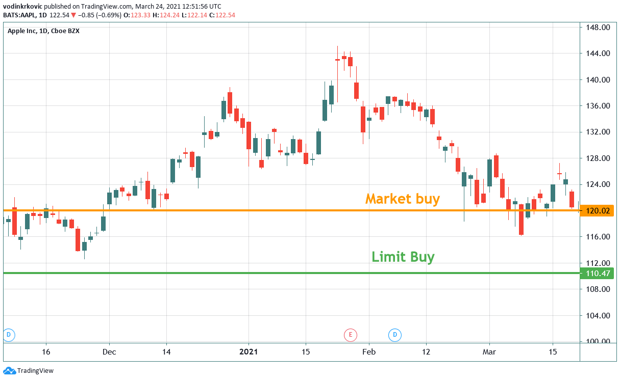 What is a Limit Order in Stocks (2024)? Easy Examples