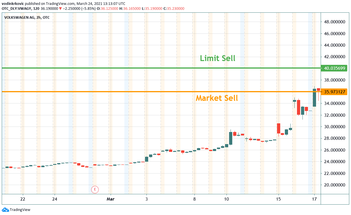 What is a Limit Order in Stocks (2024)? Easy Examples