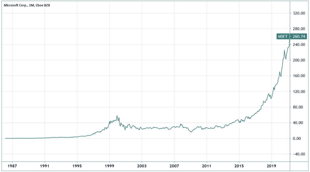How to Read Stock Charts (2025): Step-By-Step Guide