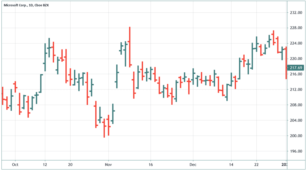 How to Read Stock Charts (2025): Step-By-Step Guide