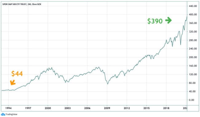 How to Invest in the S&P 500 (2025): Complete Guide