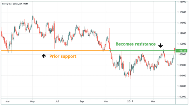 Support and Resistance (2025): Key Strategies Explained