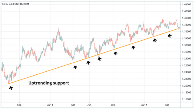 Support and Resistance (2025): Key Strategies Explained