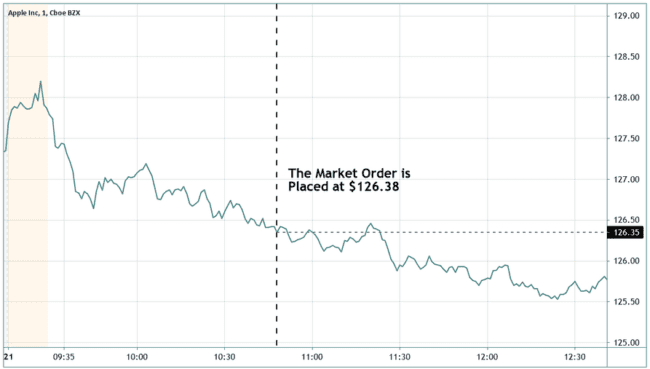 Stock Order Types Explained (2023): When & How to Use Them