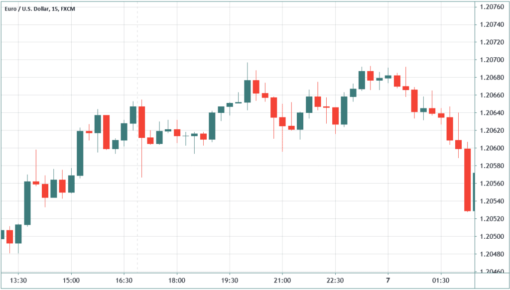 How to Read Forex Charts (2025): Easy Examples Explained