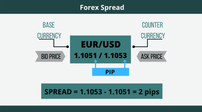 Forex Commissions and Spread Guide (2024)