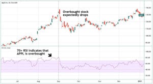 What is RSI in Stocks? (2024): How RSI Can Help You