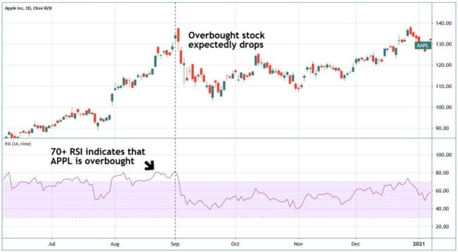 What is RSI in Stocks? (2024): How RSI Can Help You