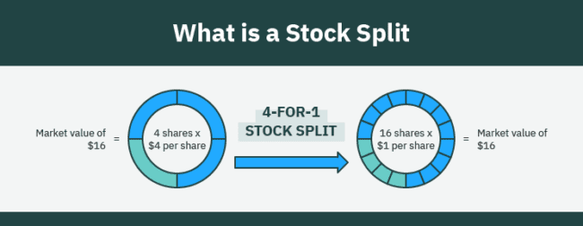 Stock Splits Explained (2025): The Only Guide You Need
