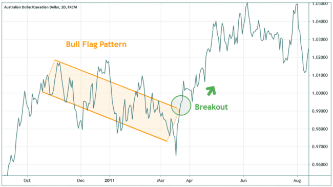 Penny Stock Patterns Explained (2024): Complete Guide