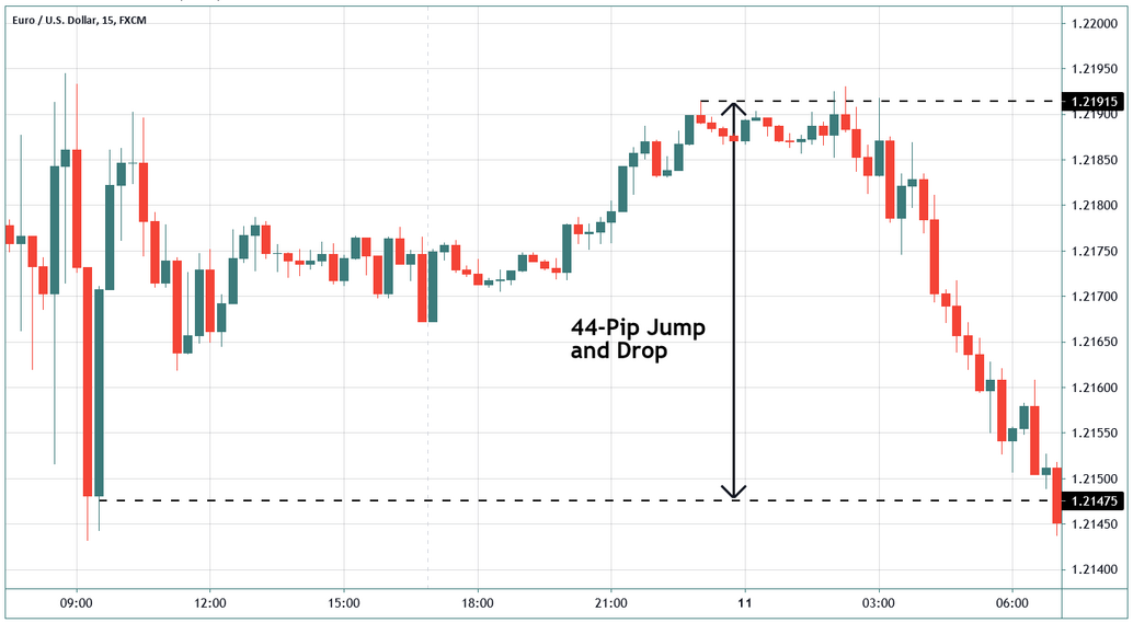 50 Pips a Day Forex Strategy: Everything You Need to Know (2024)