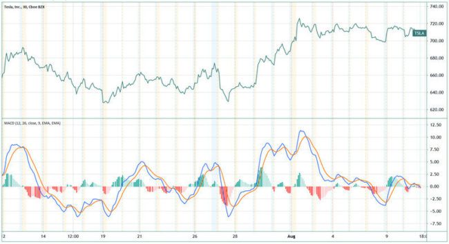 Complete Guide to MACD Indicators (2023): Easy Examples