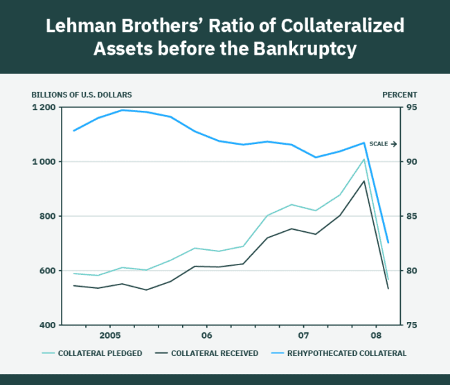 Rehypothecation Explained (2024): Easy Examples