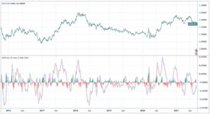 Complete Guide to MACD Indicators (2022): Easy Examples