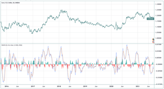 Complete Guide to MACD Indicators (2023): Easy Examples