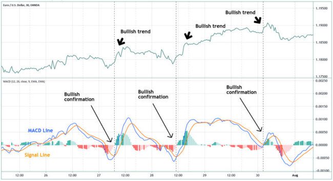 Complete Guide to MACD Indicators (2023): Easy Examples