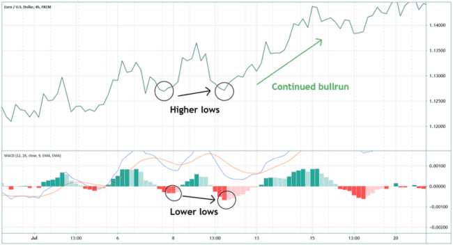 Divergence Trading (2025): How to Do it the Right Way?