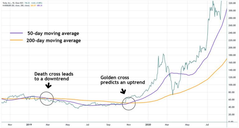 Death Cross Explained (2025): Everything You Need to Know