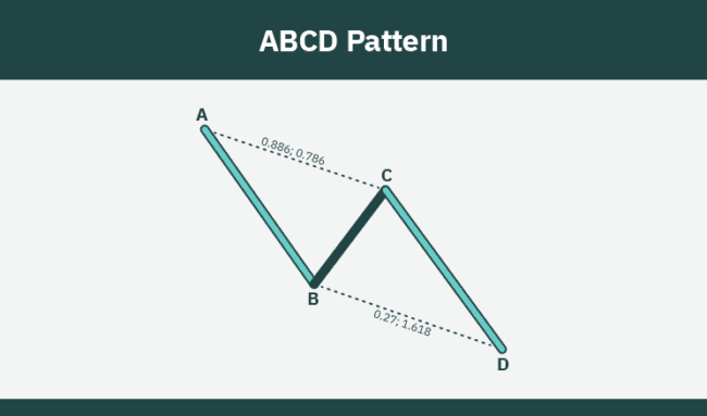 Harmonic Patterns Explained (2024): What You NEED to Know