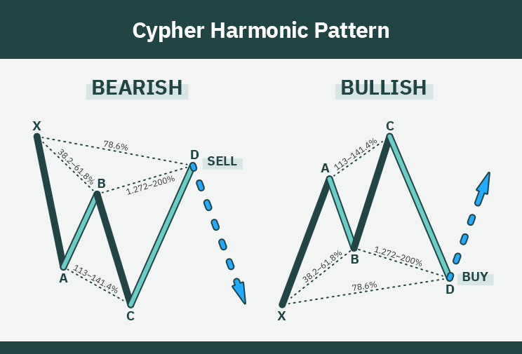 Harmonic Patterns Explained 2023 What You NEED To Know