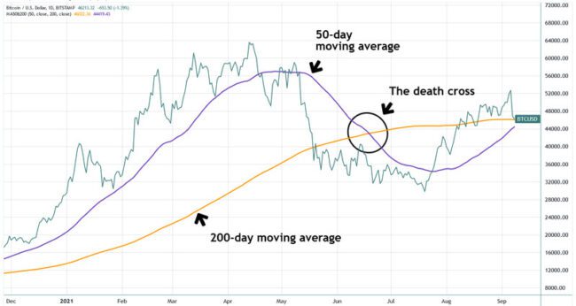 Death Cross Explained (2025): Everything You Need to Know