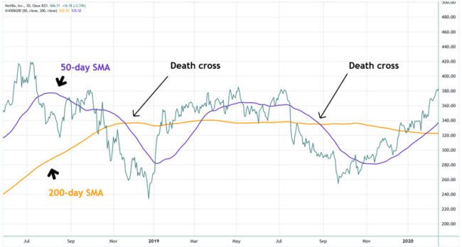 Death Cross Explained (2025): Everything You Need to Know