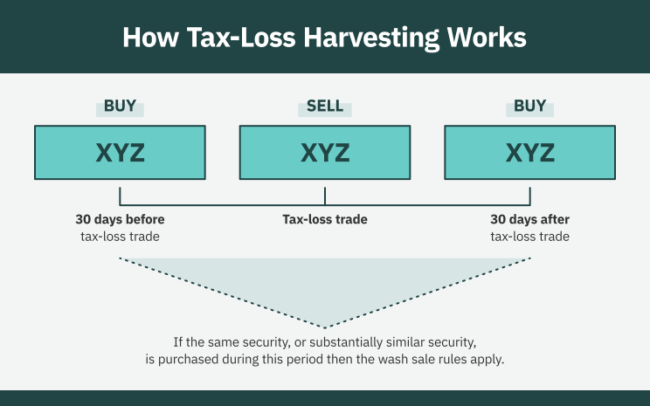 Tax-Loss Harvesting Guide (2023): Beat Capital Gains