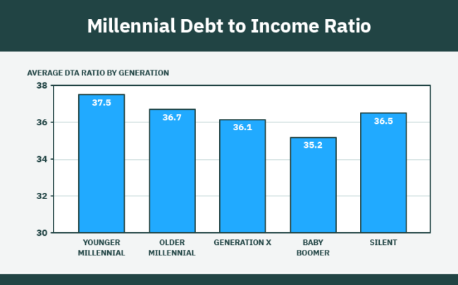 Millennial Income Statistics (2024): 100+ Financial Stats
