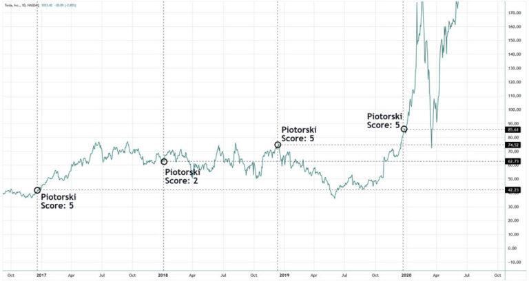 Complete Guide to the Piotroski F Score (2025)