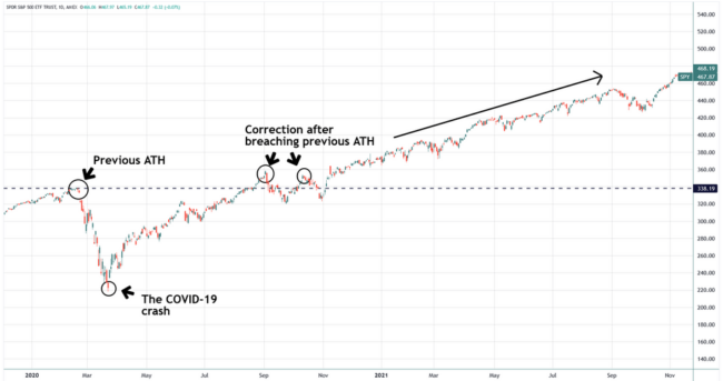 Bull Markets Explained (2024): How They Work, How to Invest
