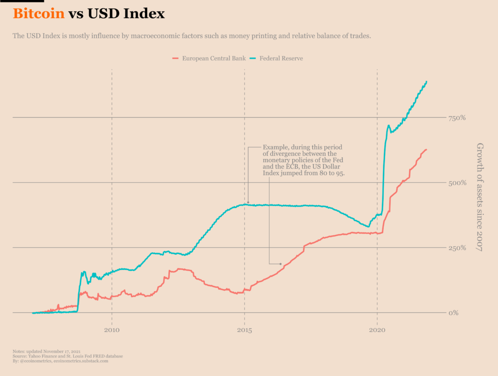 Bitcoin Traders Shouldn’t Rely Too Much On Dollar Strength Index (DXY ...