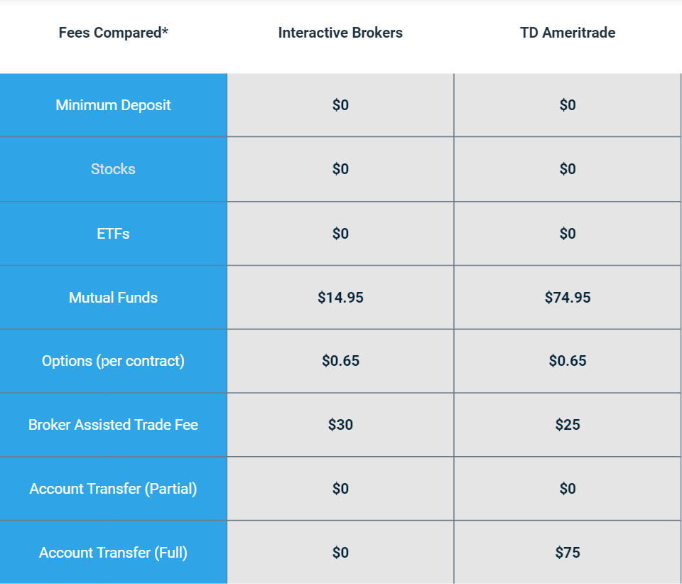 Interactive Brokers Vs TD Ameritrade 2023 In Depth Comparison Interactive Brokers Vs TD Ameritrade 2023 In Depth Comparison