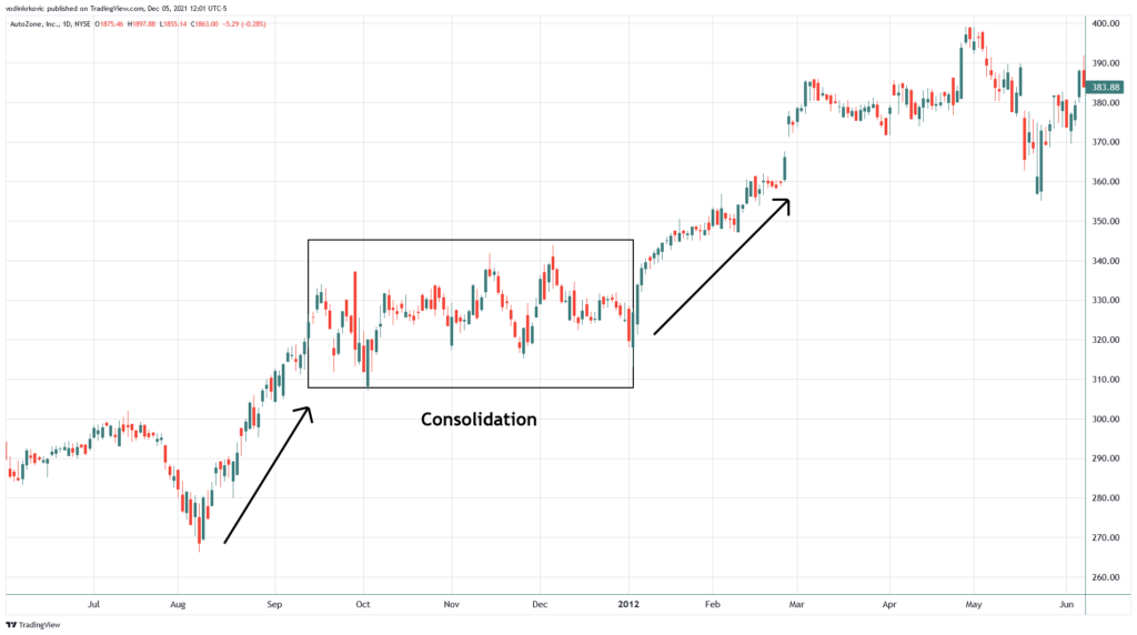 Stock Consolidation Explained (2024): Step-By-Step Guide