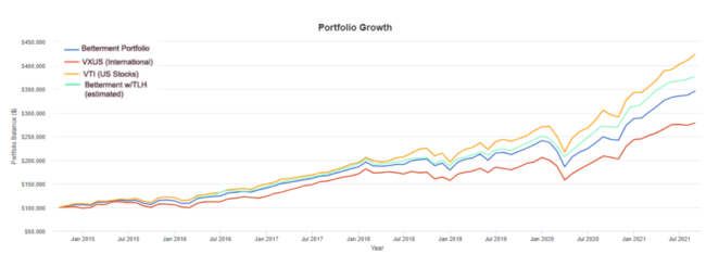 Betterment Review (2025): Investing Has Never Been Easier