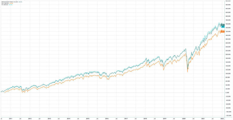 Dragon Portfolio Explained (2023): Success in All Markets?