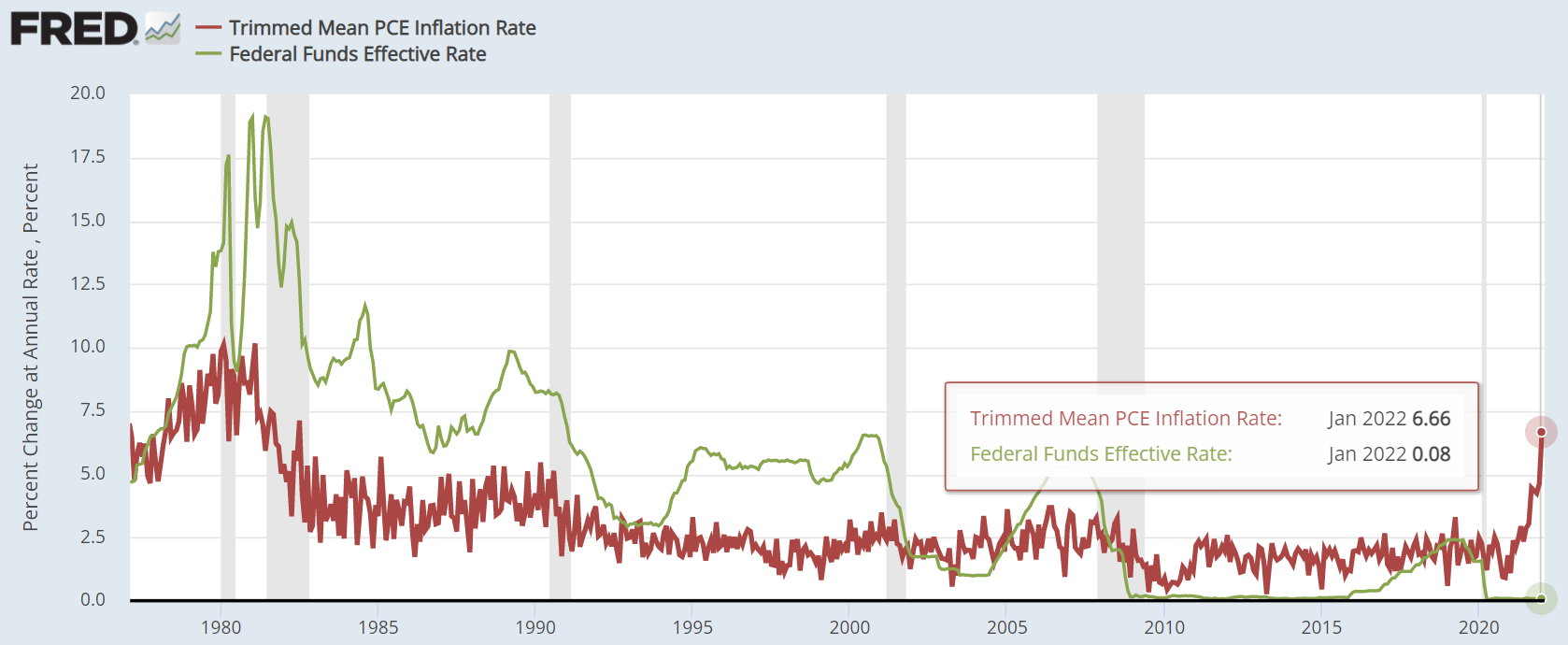 Federal Reserve's 0.25% Rate Hike Announces a New Era for the US ...