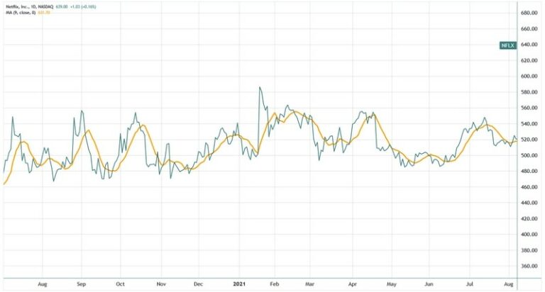 Mean Reversion Explained (2024): Everything You Need to Know