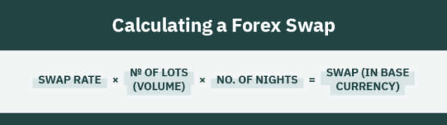 Forex Swap Explained (2025): In-Depth Guide /w Examples